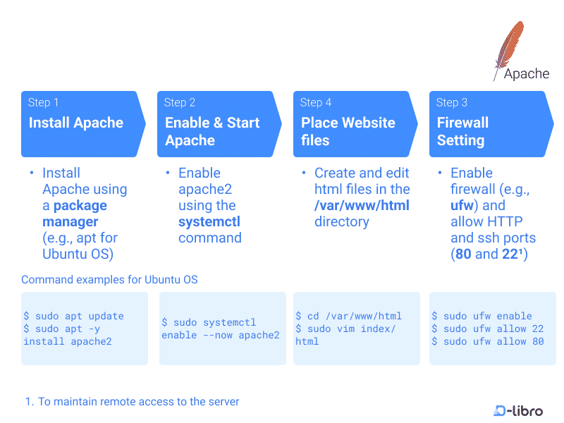 Launching Apache Web Server On Linux Topic