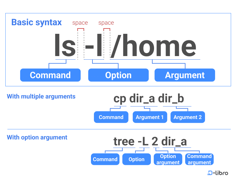 How to Do Linux Command Syntax - Topic