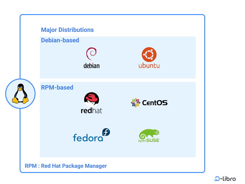 Overview of Linux Distributions - Topic