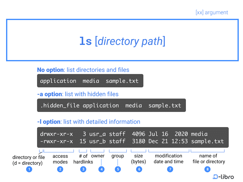Utilizing Ls Command In Linux Topic