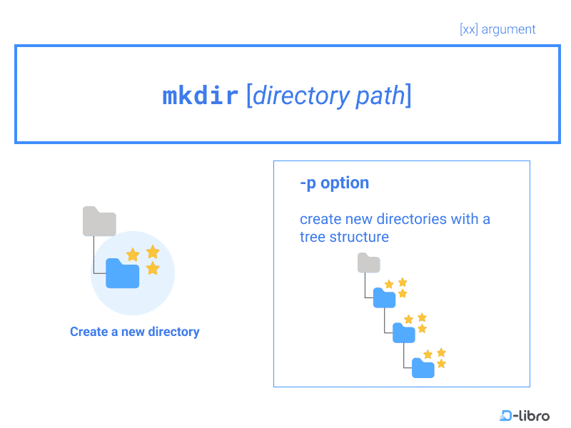 Creating Directories with mkdir Command - Topic