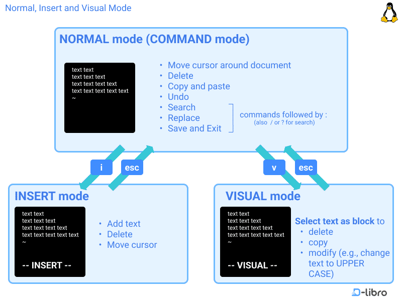 Exploring Modes In Vim Editor On Linux Topic