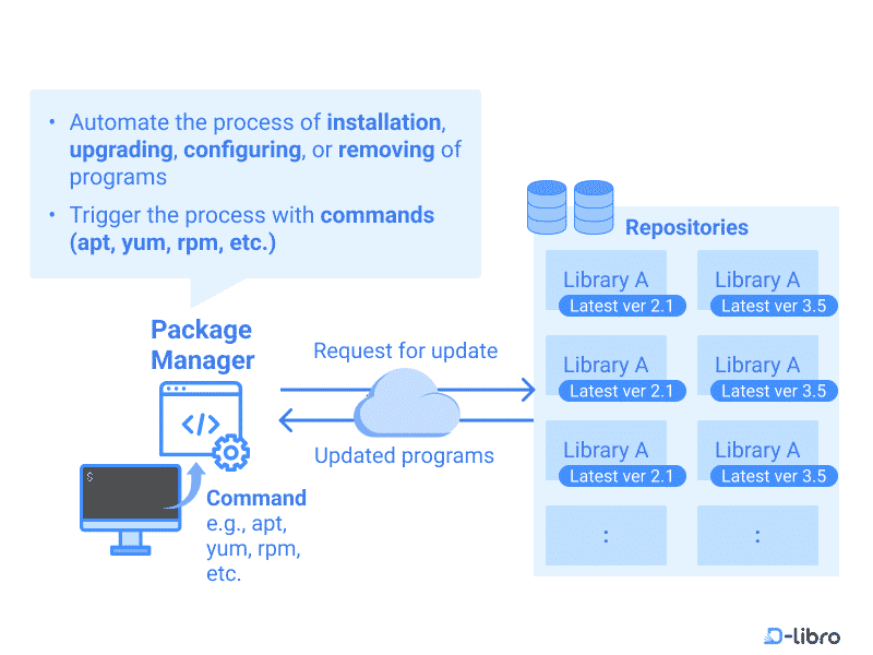 Introduction to Package Managers - Topic