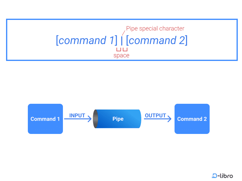 Combining Commands with Pipe - Topic