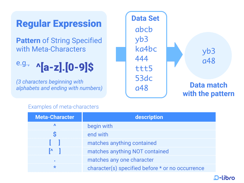 Understanding Regular Expression in Linux - Topic