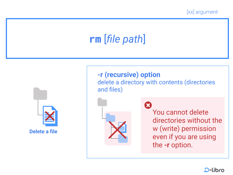 Deleting Files With Rm Command Topic