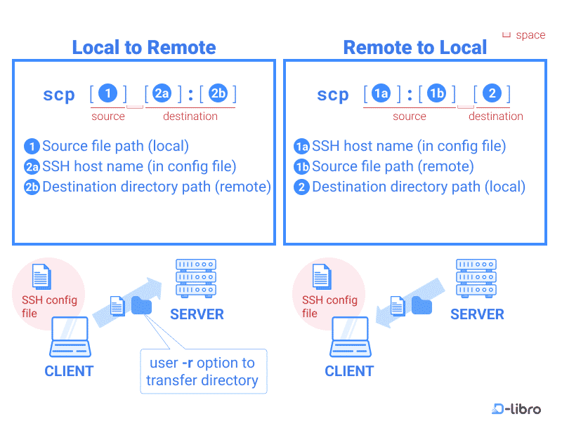 Simplifying SCP with SSH Config File - Topic Simplifying SCP with SSH Config File - Topic