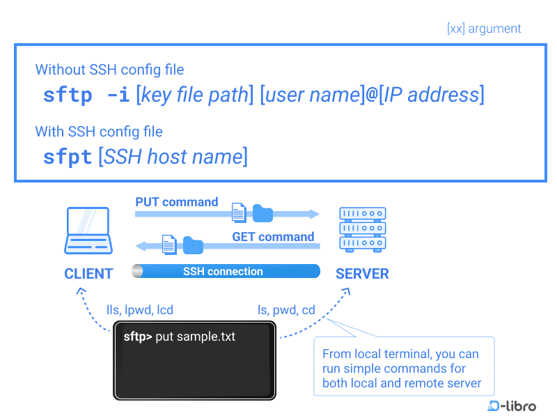 Secure File Transfer With Sftp Protocol Topic