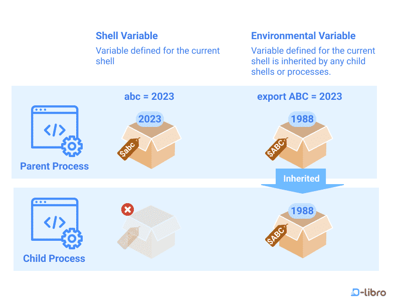 Shell and Environmental Variables in Linux - Topic