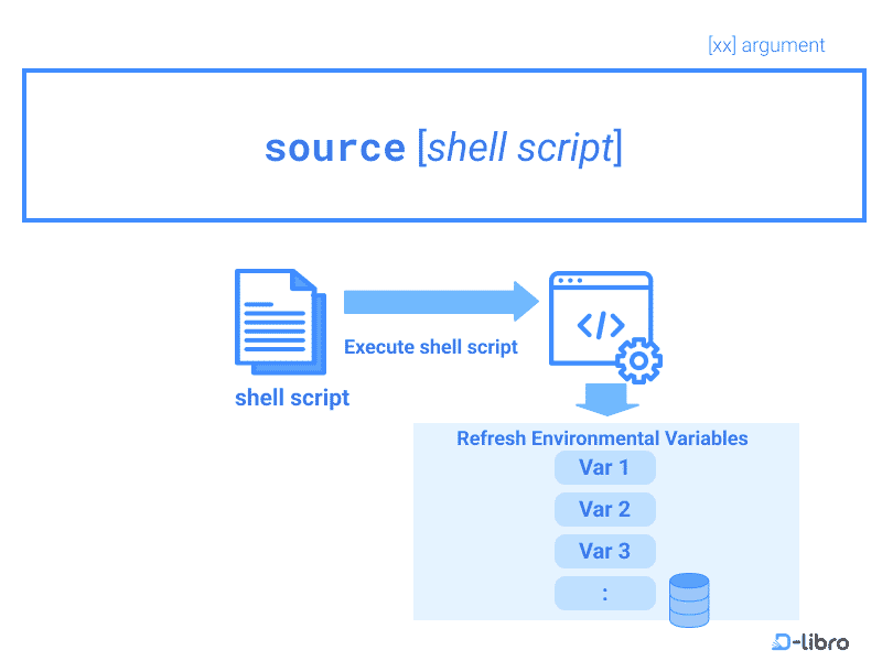 Execute Shell Scripts With Source Topic