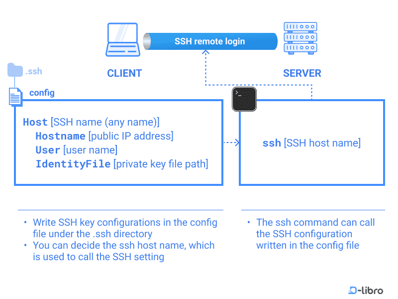Simplifying SSH with SSH Config File - Topic