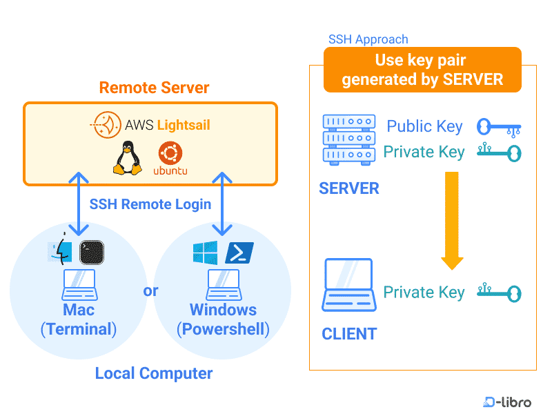 Ssh Remote Login Using Server Generated Key Pair Topic