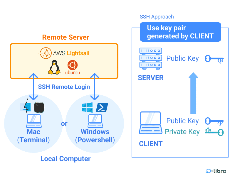 SSH Remote Login: Using Client-Generated Key Pair - Topic