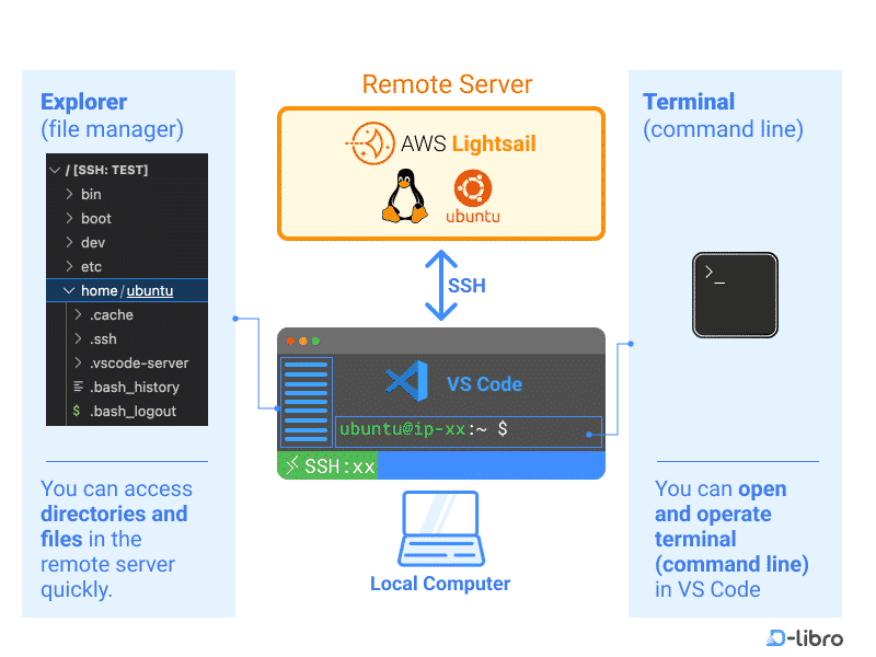 How To Set Up SSH Remote Login with Visual Studio Code - Topic