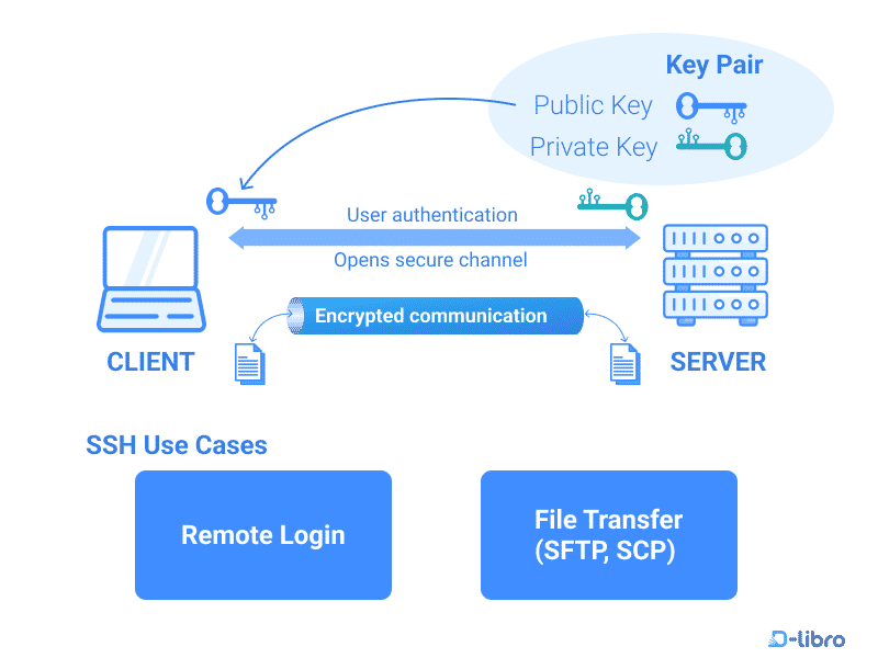 Introduction to SSH in Linux - Topic