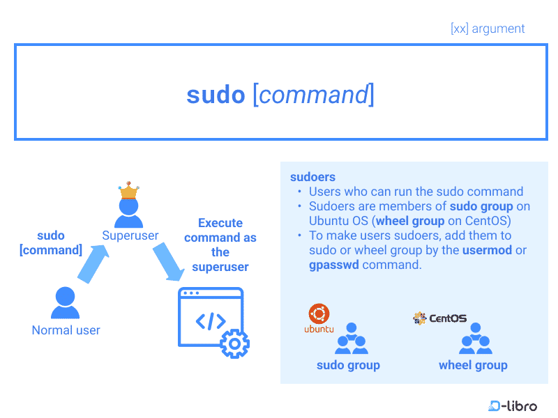 Executing Commands With Superuser Privileges Topic