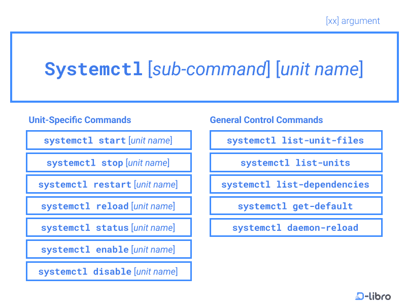 Managing systemd with systemctl - Topic