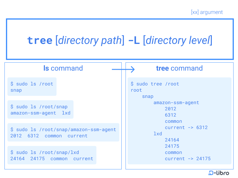Displaying Directory Structures with tree - Topic