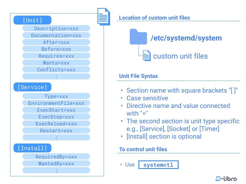 Configuring Unit Files in Linux - Topic