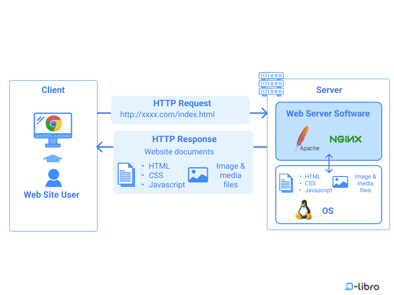 Introduction to Web Servers in Linux - Topic