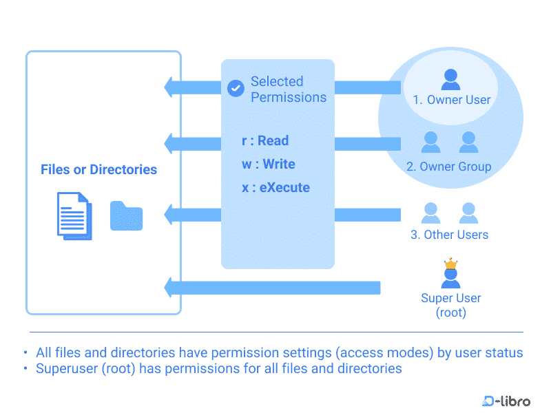 Understanding User, Group, and Permissions in Linux - Topic