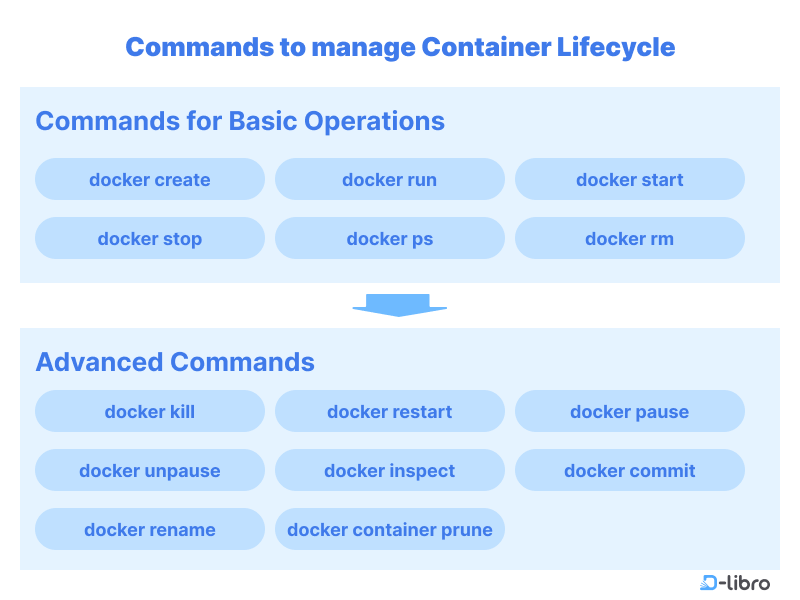 Advanced Container Lifecycle Management Guide Topic