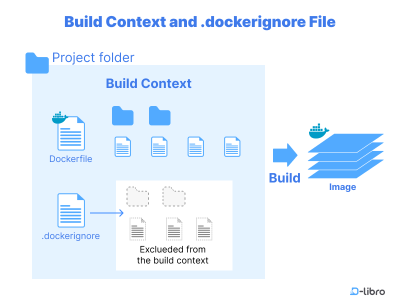 Optimize Docker Builds with .dockerignore & Context - Topic