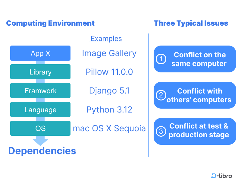 Mastering Computing Environments & Dependency Conflicts - Topic