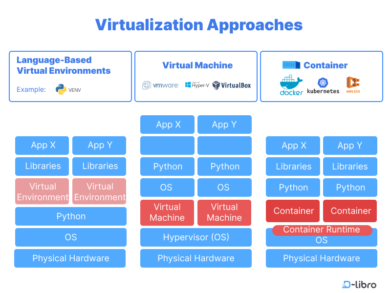 Containers Vs Virtual Machines Key Differences And Uses Topic