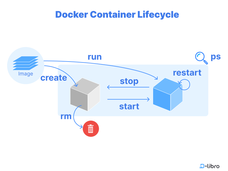 Master Docker Container Lifecycle Tips And Best Practices Topic