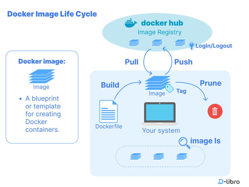 Master Docker Images & Registries with Docker Hub Guide - Topic