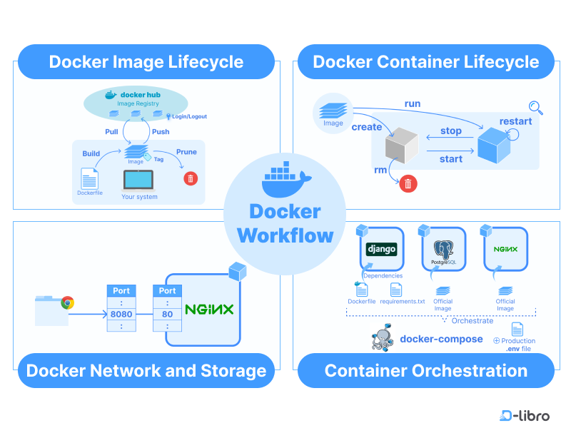 Master Docker Workflow & Container Lifecycle Guide - Topic Master Docker Workflow & Container Lifecycle Guide - Topic