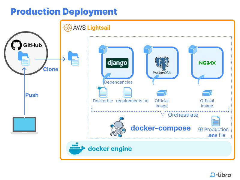 Production Deployment With Docker Compose Guide Topic
