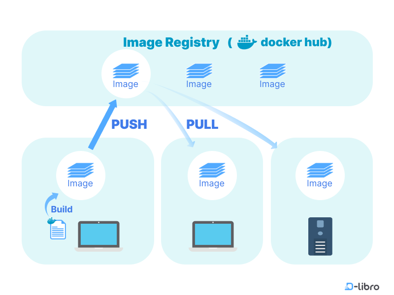 Efficiently Sharing Docker Images: A Complete Guide - Topic