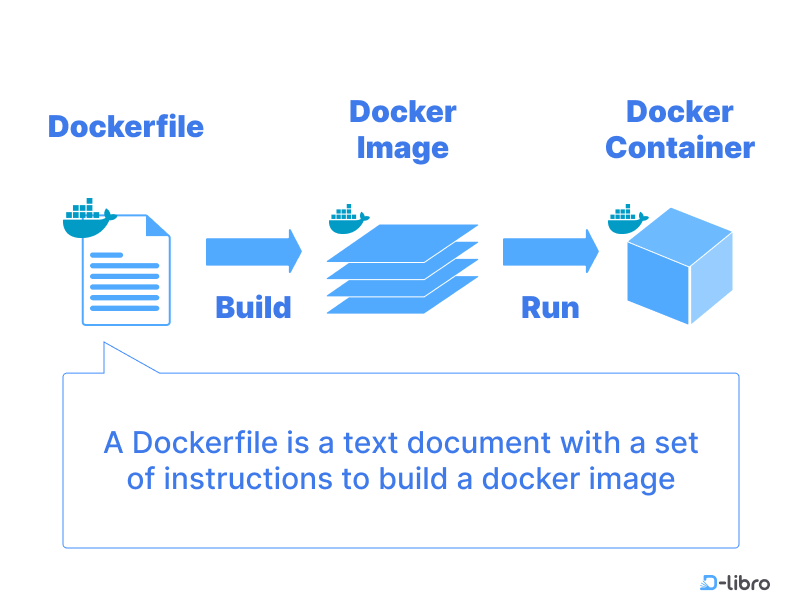 Understanding Dockerfiles: A Guide to Containerization - Topic