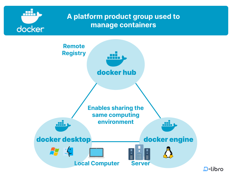 What Is Docker? Simplifying App Development & Deployment - Topic