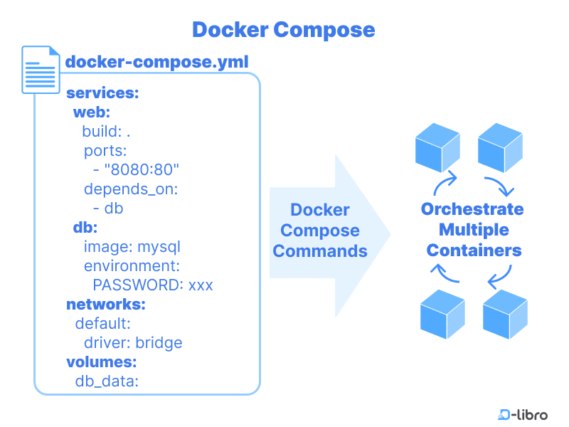 Mastering Docker Compose File: A Comprehensive Guide - Topic
