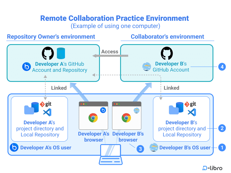 Building a Remote Collaboration Environment with Git & GitHub - Topic