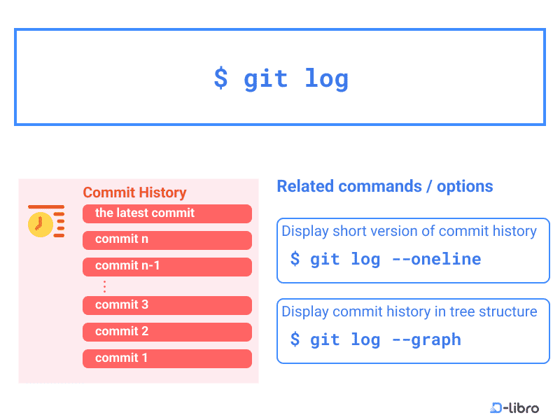 Viewing Commit Histories with git log - Topic