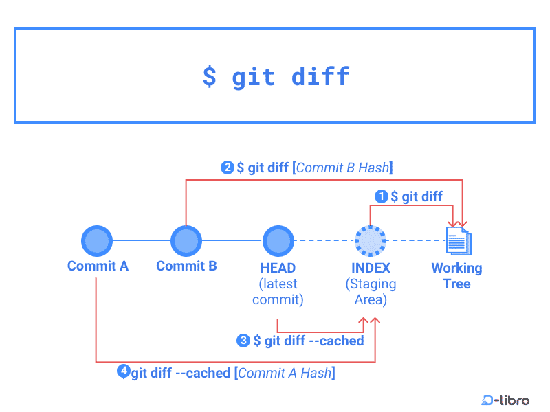 Identifying Changes with git diff - Topic