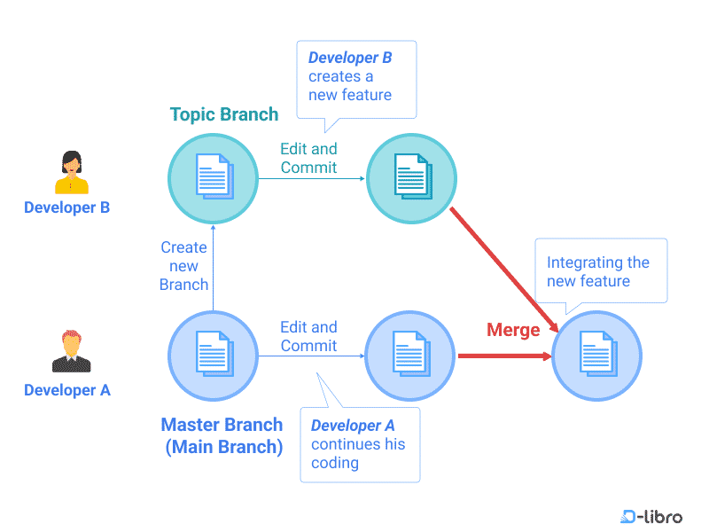 Collaborating on Git & Git Hub - Branch - Topic
