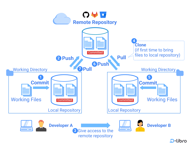 Collaborating On Git And Github Remote Repository Topic