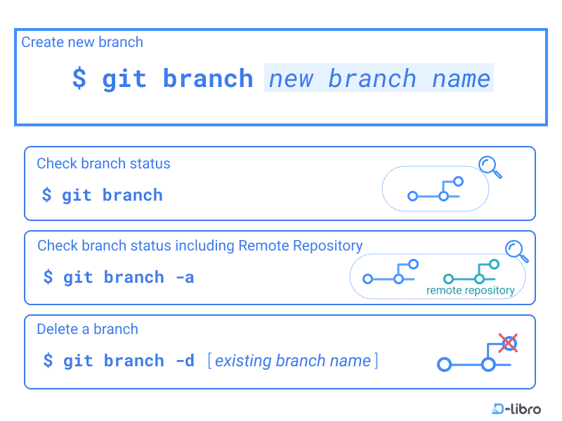 Creating and Managing Branches with git branch - Topic