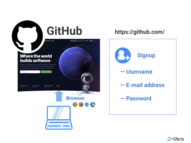 Creating A Github Account Topic