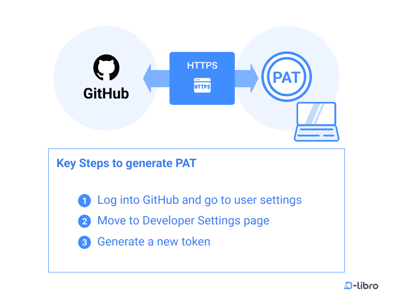 Generating Personal Access Tokens (PAT) - Topic