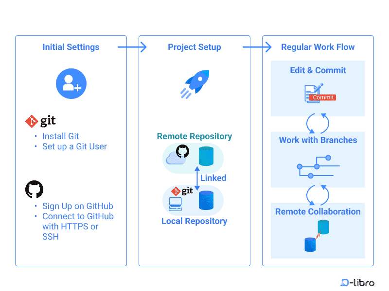 Mastering Git & GitHub Basic Life Cycle - Topic