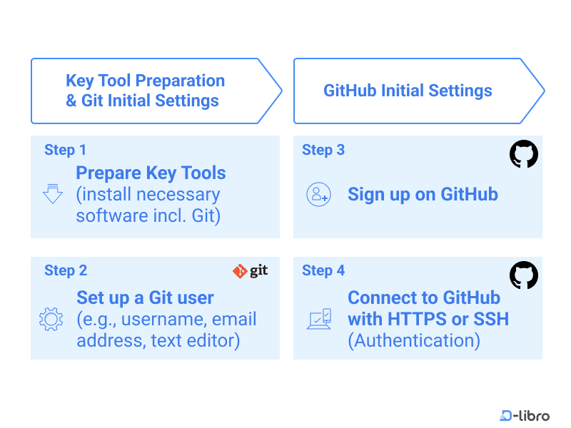 Key Steps for Initial Git & GitHub Settings - Topic