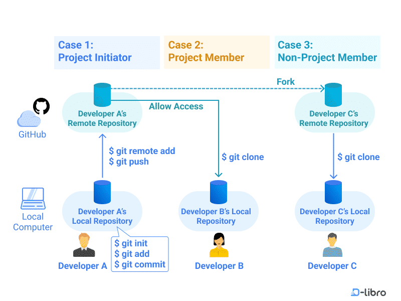 How to Set Up Git & GitHub Projects for Different Roles - Topic