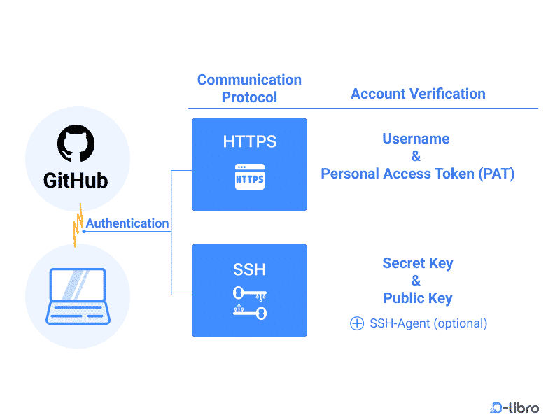 How to Configure GitHub Access - Topic