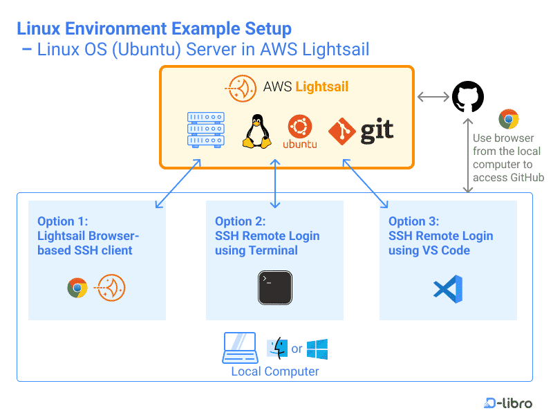 Git & GitHub Configuration for Linux Remote Servers - Topic